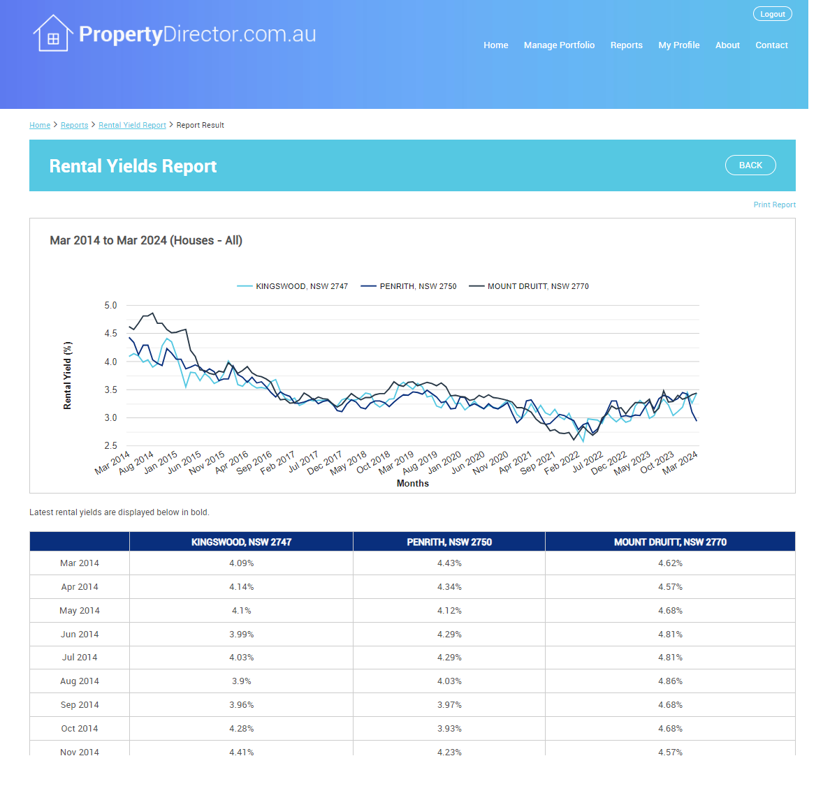 Places with high rental yields in Australia | PropertyDirector
