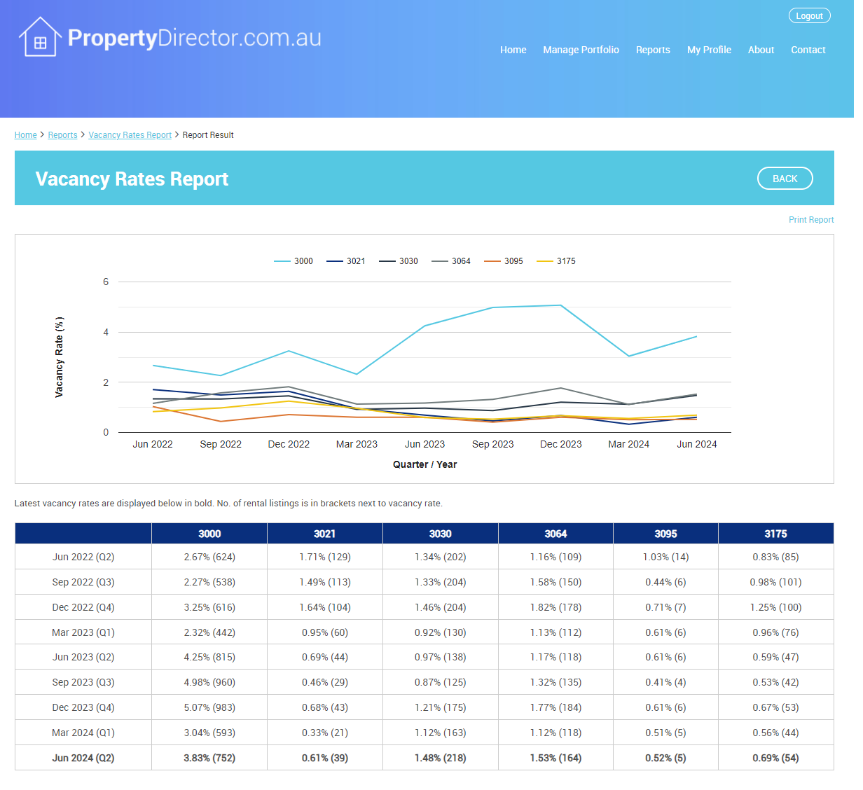 Vacancy Rates in Melbourne Marginally Up | PropertyDirector