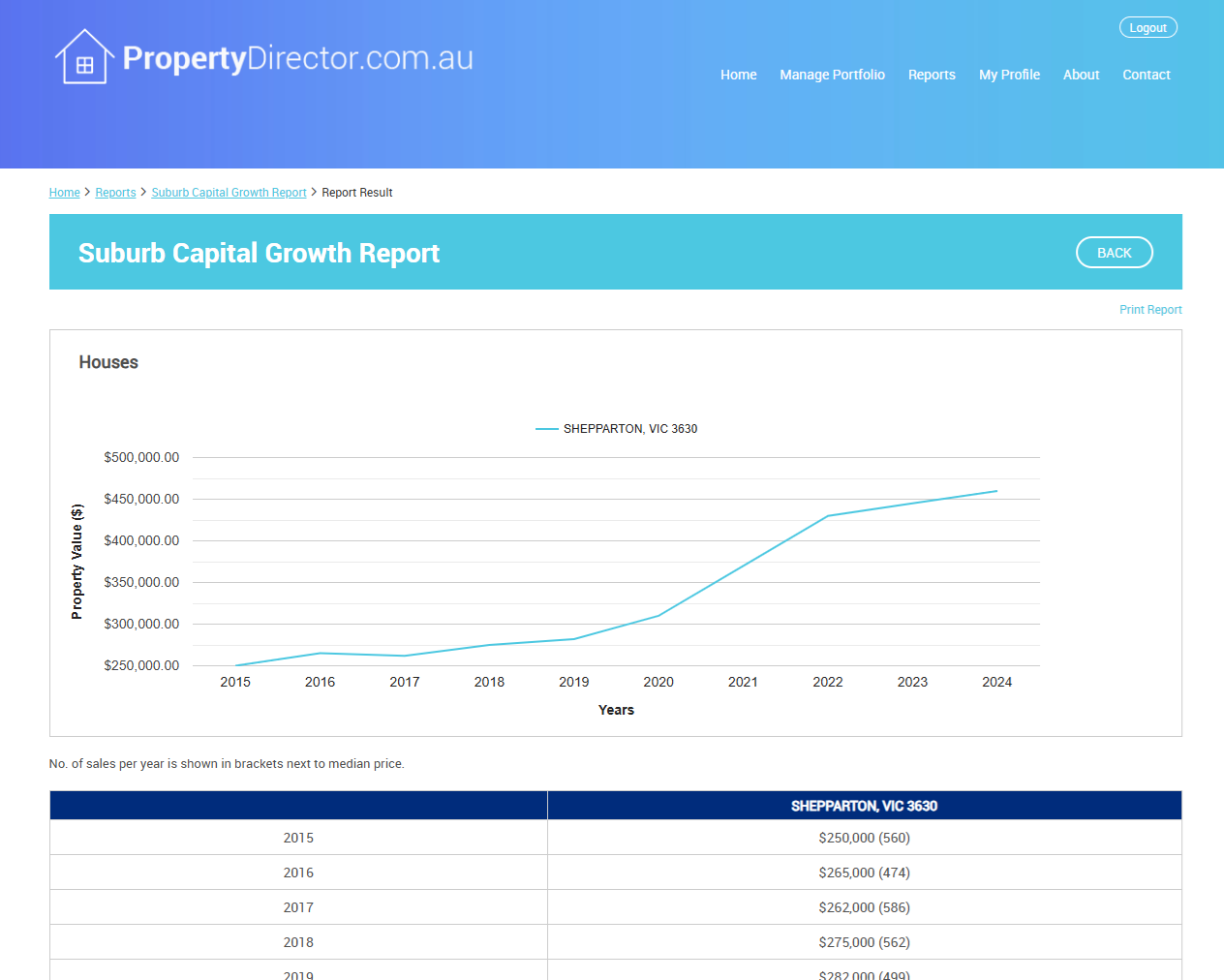 Shepparton, Victoria | PropertyDirector